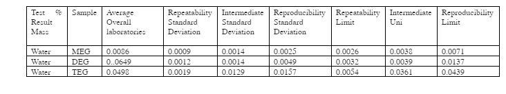 ASTM E202 Test Method for Analysis of Ethylene Glycols and Propylene ...
