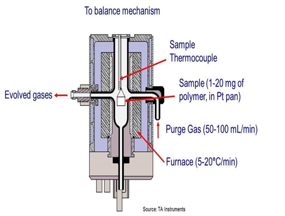 Understanding Thermogravimetric Analysis (TGA) | Infinita Lab