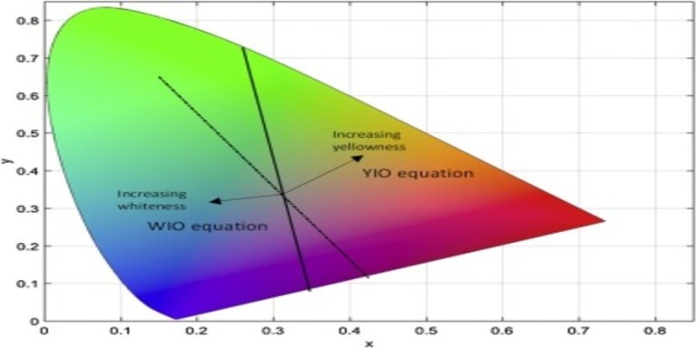 Comprehensive Guide Yellowness Index Testing | Infinita Lab