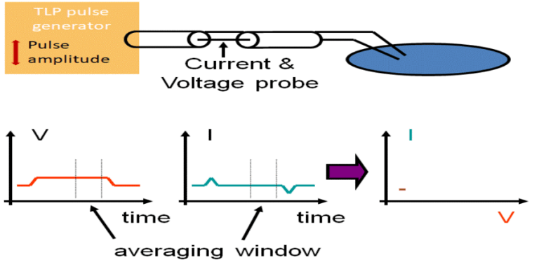 Ensuring Circuit Performance of Transmission Line Pulse Testing